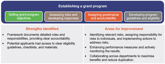 Improving Grants Management Queensland Audit Office